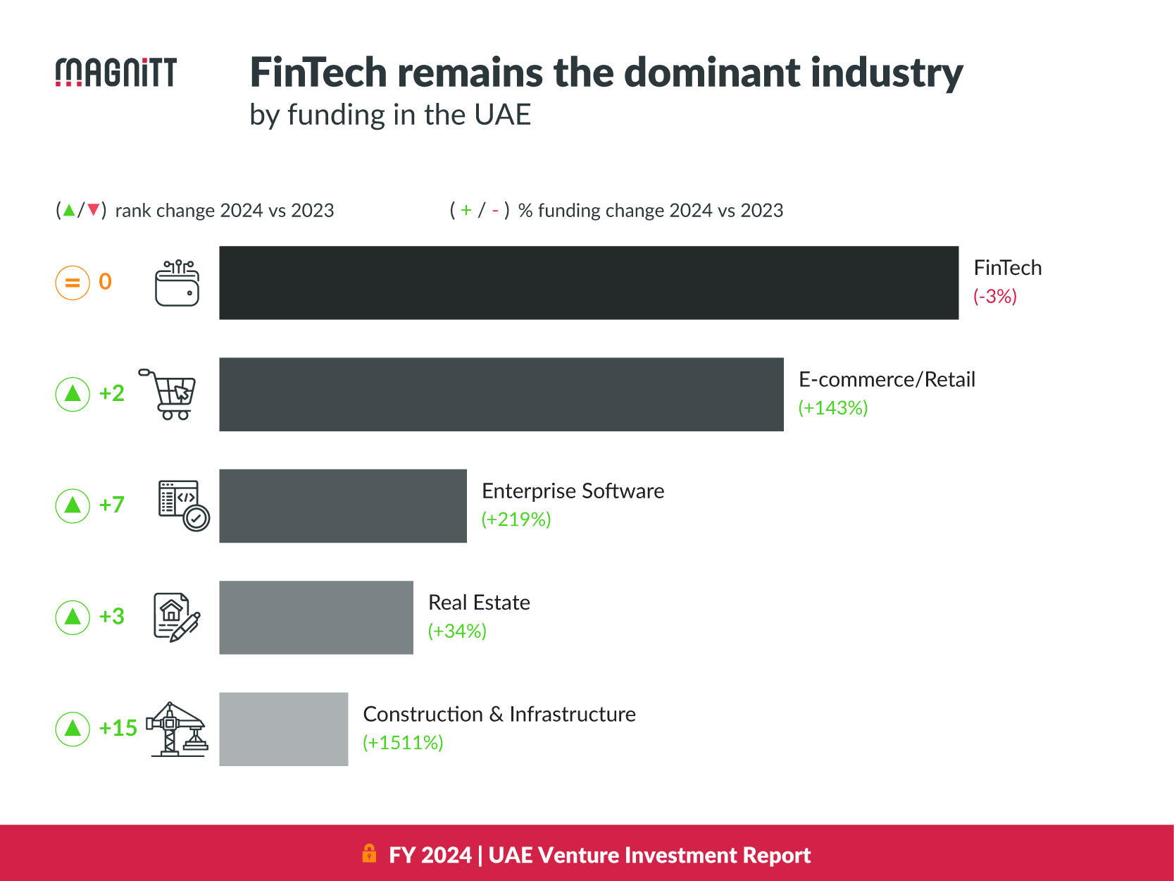 FY2024 UAE Venture Investment Premium Report | MAGNiTT